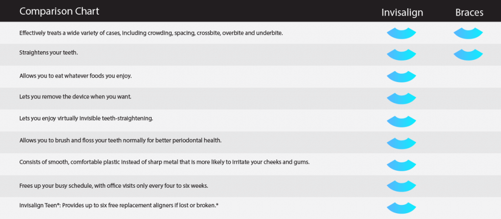 Invisalign Comparison Chart | Smile Line Dentistry